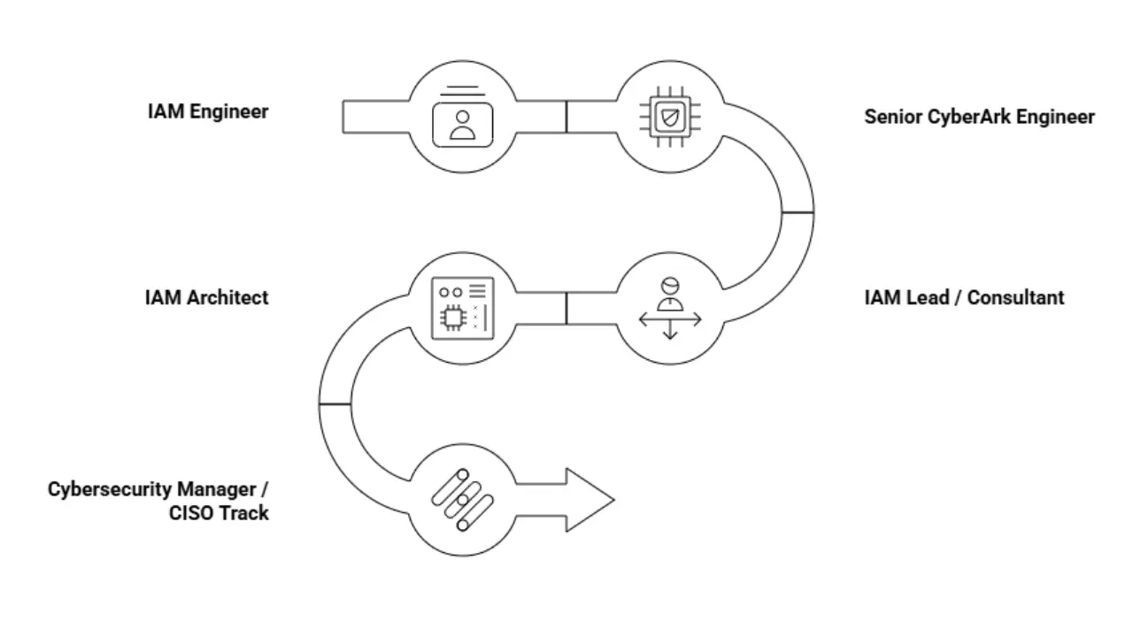 CyberArk IAM Engineer Salary in India 2025 | Skills, Experience ...