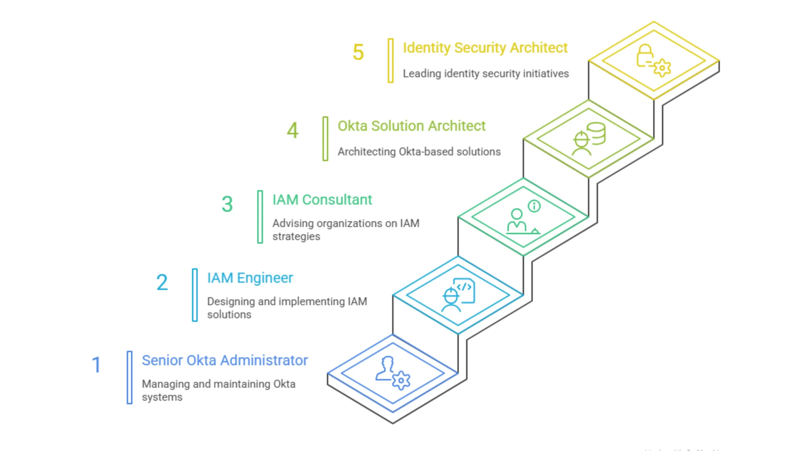 Okta Administrator Salary in India & Globally | Skills, Experience ...