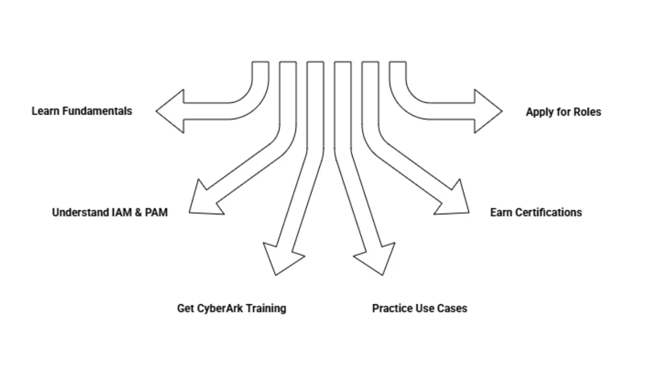 CyberArk Career Guide 2025: Jobs , Skills , Salary & Growth Path