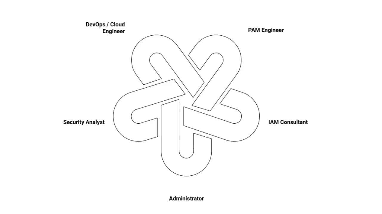 CyberArk Jobs in India – Roles, Salaries, Skills & Career Guide